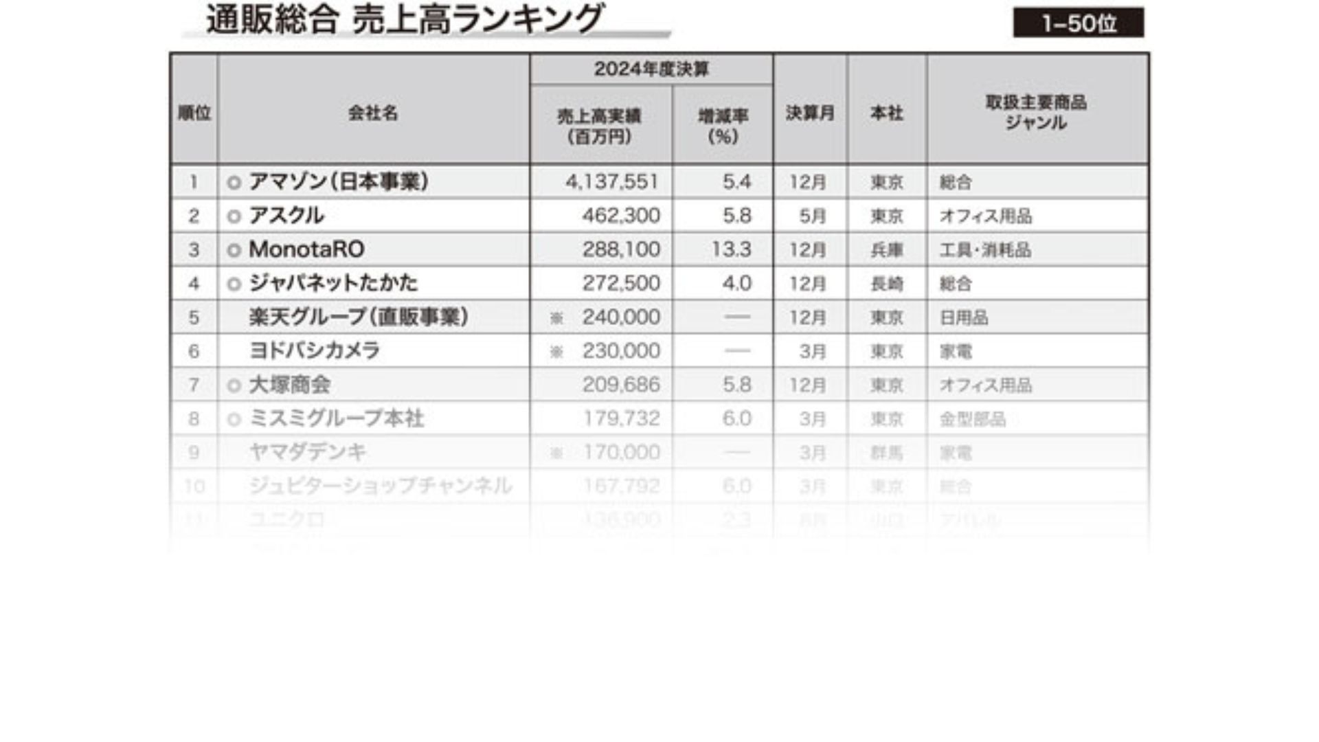 【会員限定 通販・通教 2025年版 売上高ランキング】 実質成長率は5.0％増に 合計売上高は13兆72億5000万円 | 日本流通産業新聞 ...
